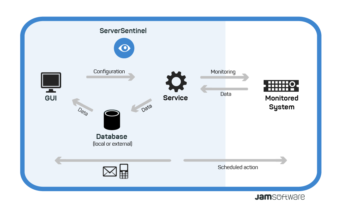 ServerSentinel Visual Tour | JAM Software
